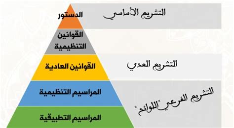 تحميل النصوص التشريعية والتنظيمية الجزائرية Pie Chart Chart