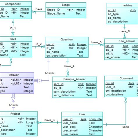 Data Structure Of The Web Based Prototype Download Scientific Diagram