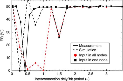 Error Rate For A 2 Bit XOR Task Trained And Tested On Measured And Download Scientific Diagram