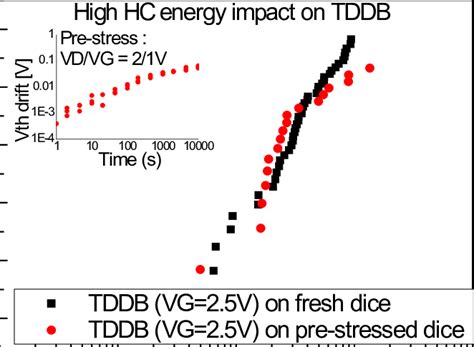 Weibull Distribution Plots Of TDDB Lifetime Under DC Stress VG Download Scientific Diagram