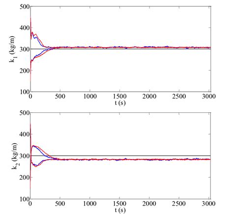 Ekf Red Line And Ek Pf Blue Line Performances For Calibration Of A