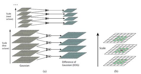 Decoding The Power Of Sift The Gold Standard In Feature Detection By