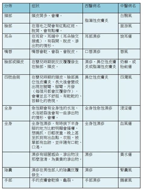 濕疹奇癢「風」引起 6點遠離搔癢 江裕陽 名醫開講 華人健康網