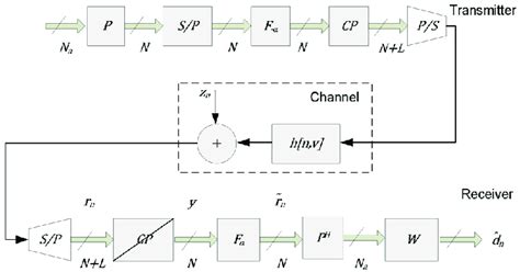 Dfrft Ocdm System Design Download Scientific Diagram