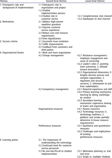 Final Coding Template In The Thematic Analysis Download Scientific