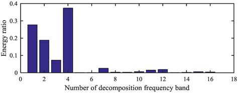 Sensors Free Full Text Early Fault Diagnosis For Planetary Gearbox