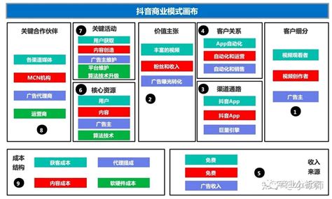 深入理解商业模式画布 爱运营