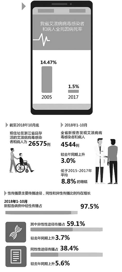 浙江省昨公布最新艾滋病疫情数据 新增4544例，老人感染逐年上升 搜狐大视野 搜狐新闻