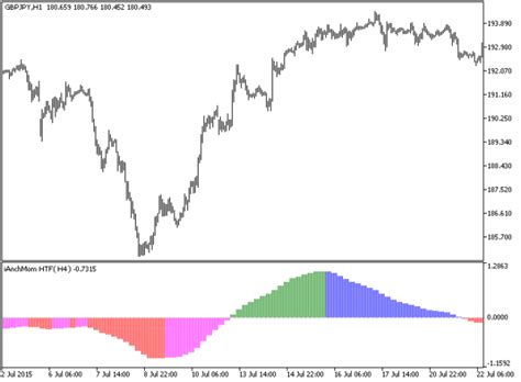 Ianchmom Htf Metatrader 5 Forex Indicator