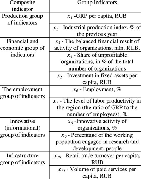 Grouping Of Indicators Used To Analyze Regions Investment Attractiveness Download Scientific