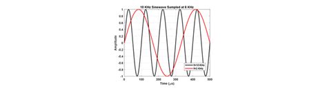 Using The Nyquist Sampling Criteria In Antenna And Rcs Measurements