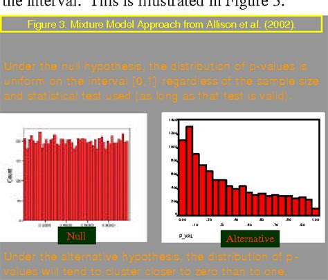 Figure 1 From Statistical Methods For Microarray Research For Drug