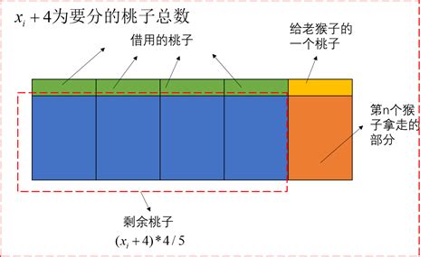 28 ①反转部分单向链表 数据结构 ②猴子分桃 数学关系 tail next node tail node csdn博客