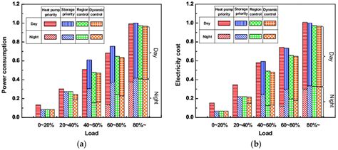 Power Consumption And Electricity Cost Analysis By Control Method A