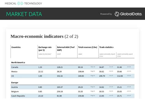 Macro Economic Indicators 2 Of 2 Powered By GlobalData Medical Technology Issue 32