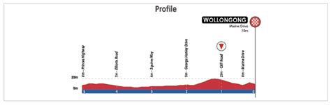 Analysing The Pinch Points Of Wollongongs World Championships Course