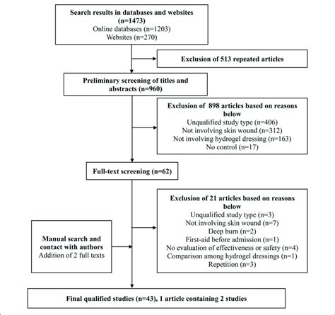 Prisma Flow Diagram For Inclusion Or Exclusion Of Studies Used For