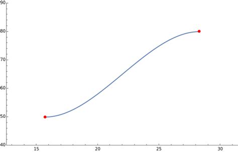 plotting solve polynomial functions with four unknown variables