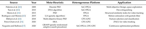 Table 1 From Design Of A Low Power Embedded System Based On A Soc Fpga And The Honeybee Search