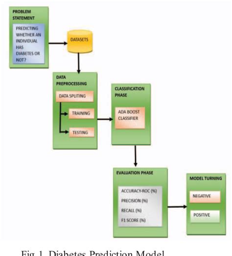 Table 1 From Diabetes Prediction Using Ada Boost Algorithm Semantic Scholar
