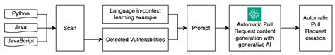 Applying Generative AI To CVE Remediation Early Vulnerability Patching In Continuous