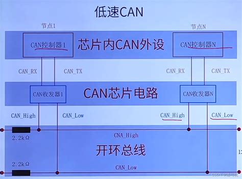 Can 控制器局域网总线汽车can网络拓扑图 Csdn博客