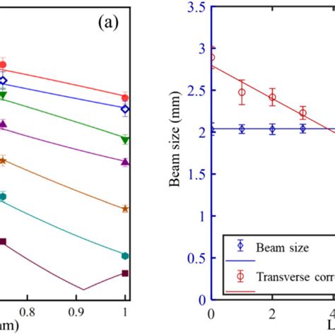 A Plot Of Visibility Of Interference Pattern Of Gsm Pump Beam With