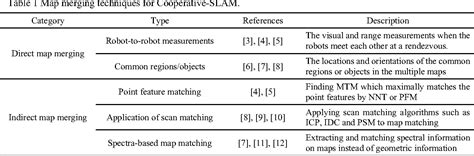 Figure 1 From A Survey Of Map Merging Techniques For Cooperative Slam Semantic Scholar