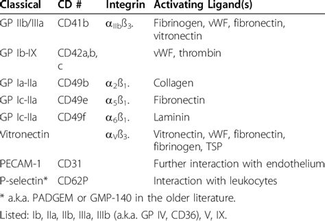 Platelet Surface Glycoproteins Gps And Agonists Major Platelet
