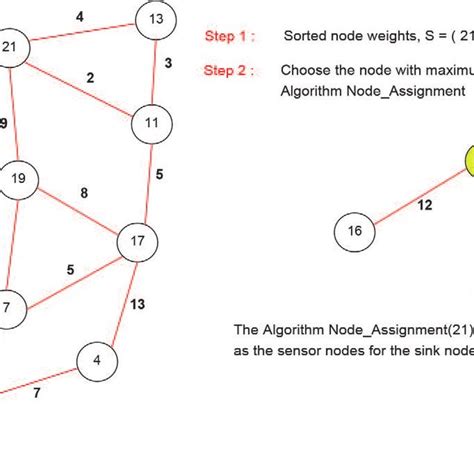 final topology after placing all the sink nodes download scientific