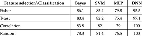 Accuracy Of Deep Neural Network Vs Various Shallow Learning Models Download Scientific Diagram