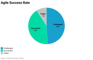 Surprising Agile Statistics Trends Adoption And Future