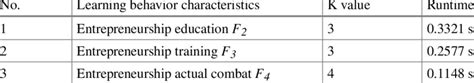 Optimal K Value Of Clustering Of Learning Behavior Characteristics