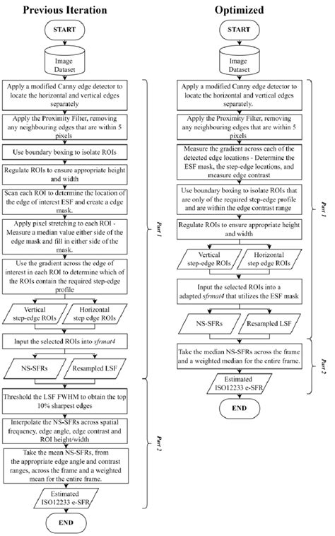 Comparison Between The Structure Of The Previous Iteration And