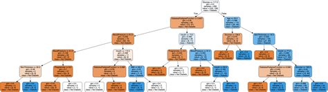Decision Trees In Python Predicting Diabetes Statistically Relevant