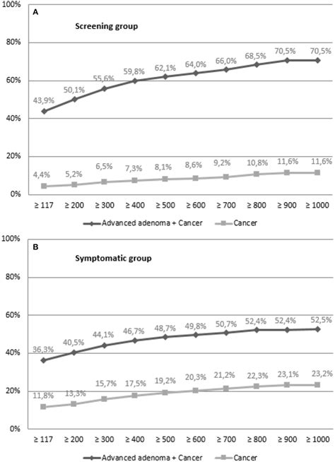 Ppv According To Fecal Hemoglobin Concentration In A Screening Group