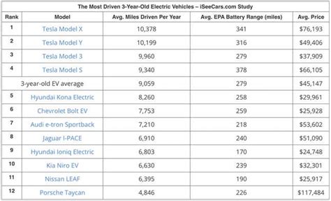 Tesla Owners Drive Their EVs More Than Anyone Else Study