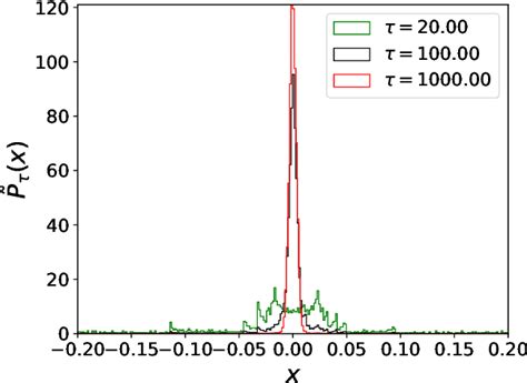 Figure 1 From Concentration Of Quantum Equilibration And An Estimate Of The Recurrence Time