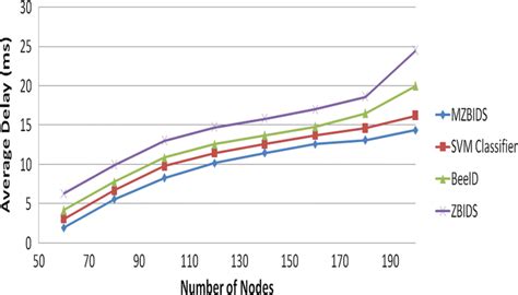 Malicious Nodes Versus Average Delay Download Scientific Diagram