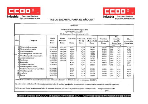 Cc Oo En Elpozo Tabla Salarial AÑo 2017