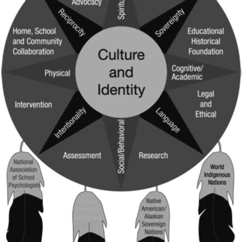 An Indigenous Conceptual Framework Guiding School Psychology Practice
