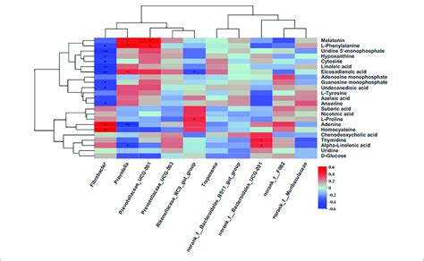 Correlation Matrix Between The Genera Level And The Ruminal
