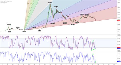 Bullish Stochastic And Rsi Divergence для Bitstampbtcusd от Chartart