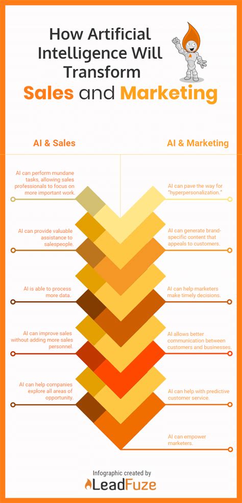 Marketing Ai Powerful Ways Of Transforming Growth Roles Leadfuze