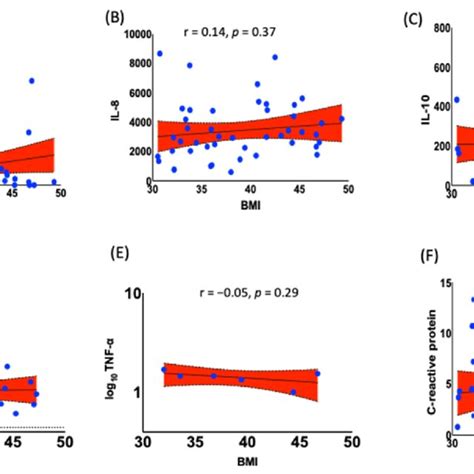 Relationship Between Bmi And Inflammatory Markers There Was A Positive
