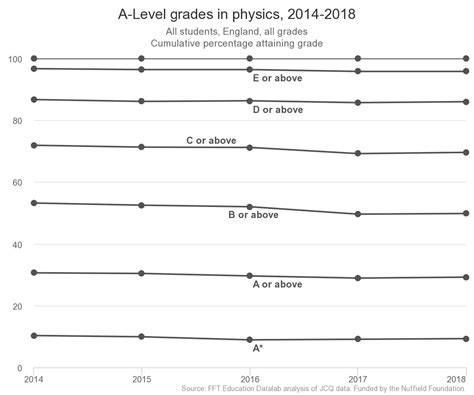 A Level Results 2018 Physics