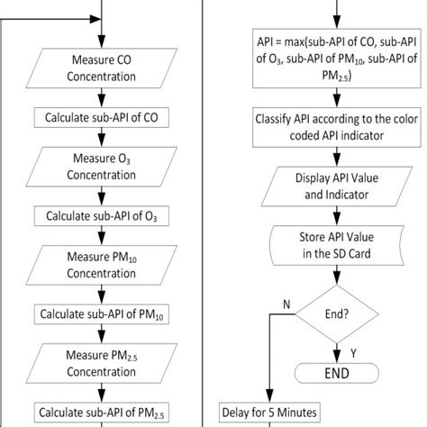 Flowchart Of Air Quality Measurement System Download Scientific Diagram