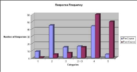 Pre And Post Course Response Frequency Download Scientific Diagram
