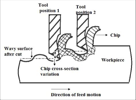 Dynamic Model Of Machining Under Cutting Tool Deflection Download