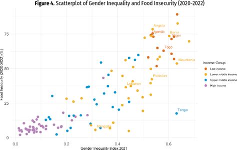 Figure From The Global Hunger Crisis Requires Investments In Gender Equality Semantic Scholar